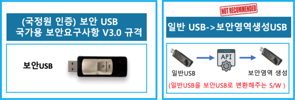 세이퍼존, DLP·보안 USB 국가용 보안요구사항 V3.0 인증 획득
